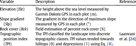 List Of Topographic Variables Download Scientific Diagram