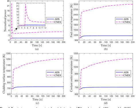 Figure 8 From Comparative Safety Analysis Of Accelerator Driven