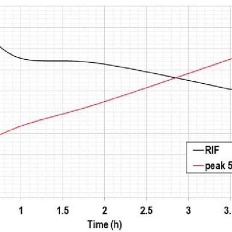 Differential Scanning Calorimetry Dsc Thermograms Of The Pla Pcl And Download Scientific