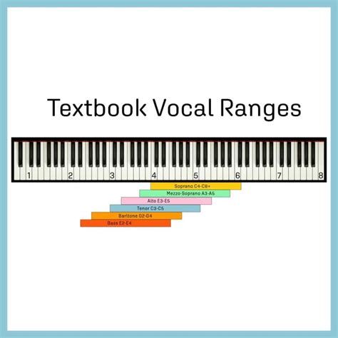Voice Types Explained A Beginners Guide To Vocal Classification And
