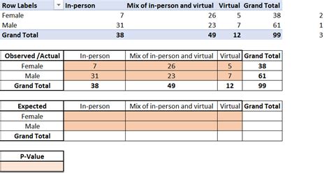 Solved The Null Hypothesis For This Test Is That There Is No Chegg Com