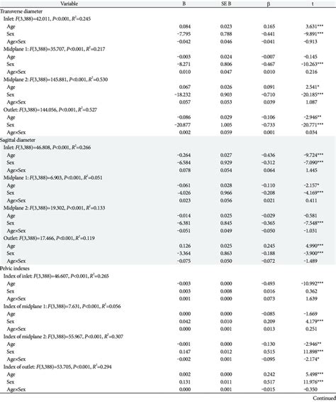 Standard Multiple Regression Of Lesser Pelvic Measures On Age Sex And Download Table