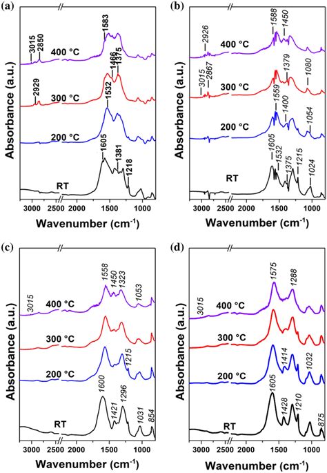 In Situ Drifts Of A 10 Mol Zno Ceo2 B Ce0 9 Zn0 1o2 C 10 Mol Download Scientific Diagram