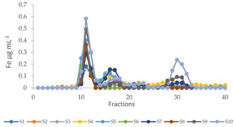 Ijms Special Issue The Trace Element Speciation In The Environmental Food And Human Health