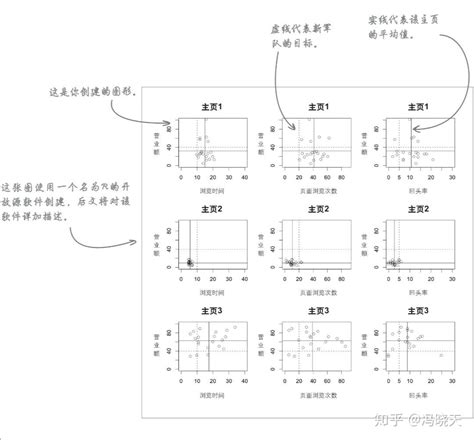深入浅出数据分析410 12、回归分析 知乎