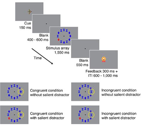 论文评述 Reduced Efficiency In The Attentional Network During Distractor