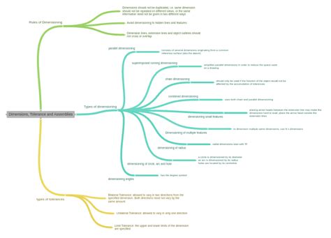 Dimensions Tolerance And Assemblies Coggle Diagram