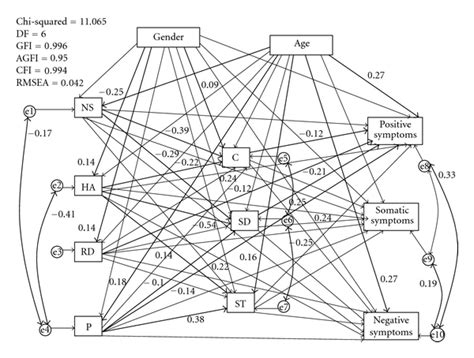 The Path Model With Estimates Na Negative Affectivity Ns Novelty