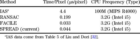 Processing Time Comparison Among Four Algorithms On The Standard