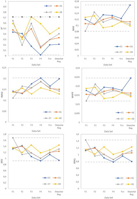 Variations Of The Performance Metrics According To Datasets And Download Scientific Diagram