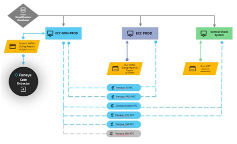 RFC Connection