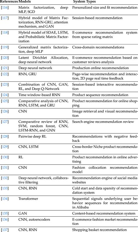 Deep Learning Models Proposed For Recommendation Systems Download Scientific Diagram