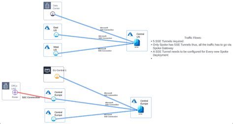 Aviatrix Integration With Microsofts Sse Solution Documentation