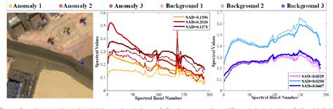 Figure 1 From Sparse Coding Inspired Gan For Hyperspectral Anomaly Detection In Weakly