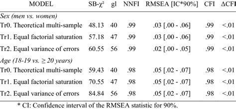 Multi Sample Analysis By Sex And Age Download Scientific Diagram