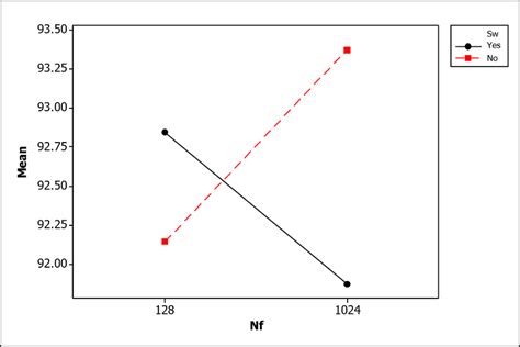 Interaction Plot Of The Most Significant Two Factors Interaction Effect