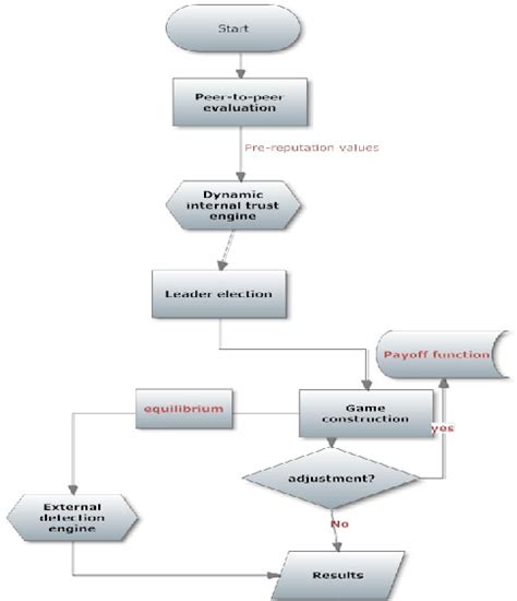 Figure 1 From Game Theoretic Framework For Reputation Based Distributed Intrusion Detection