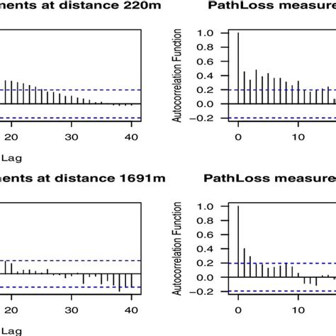 Sample Autocorrelation Function Of Path Loss Measurements At Various