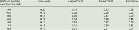 Variable Pdl Widths At Different Occluso Gingival Levels From The
