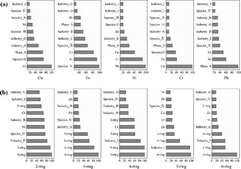 Ranking Of Relative Variable Importance For A Cu Zn Ni Cr And Pb