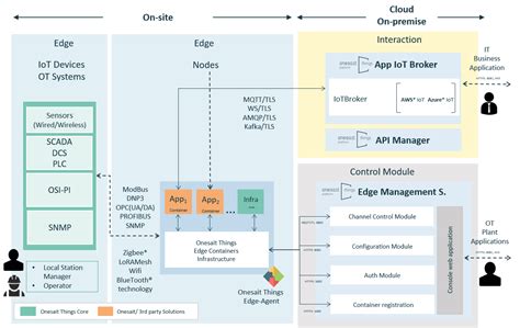 creating an effective and scalable iot infrastructure by introducing