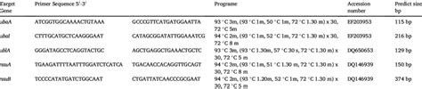 Primers And Programs Used In The Amplification Of Bacteriocin