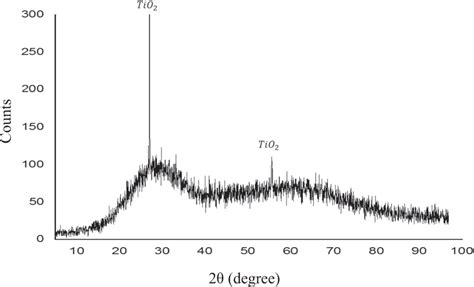 X Ray Diffraction Pattern Of 19 Sio2tio2 Thin Film Sample