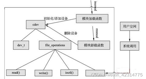 linux字符设备驱动模型 csdn博客