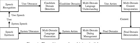 Figure 1 From A Hierarchical Domain Model Based Multi Domain Selection Framework For Multi
