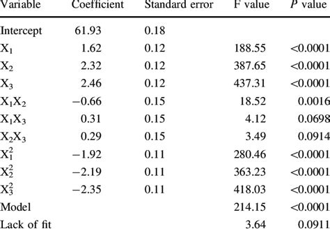 Significance Test Of Regression Coefficient Download Table