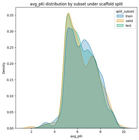 Splitting Datasets For Validation And Testing Atom Data Driven Modeling Pipeline