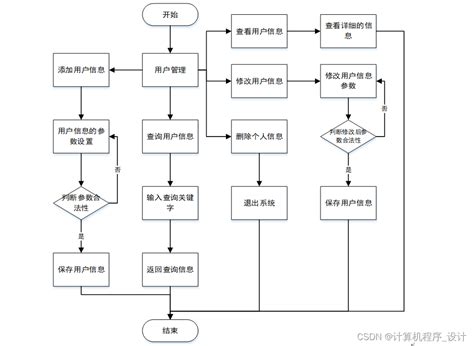 计算机毕设（附源码）java Ssm基于云服务器网上论坛设计基于ssm框架的网上论坛系统的设计与实现代码 Csdn博客