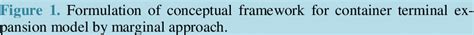 Formulation Of Conceptual Framework For Container Terminal Expansion Download Scientific