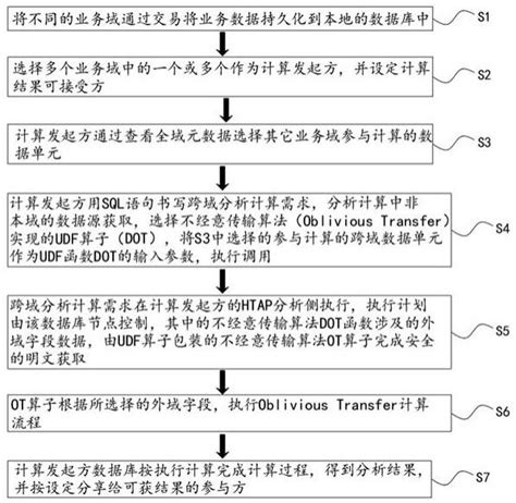 基于分布式不经意传输的跨域数据融合分析方法与流程