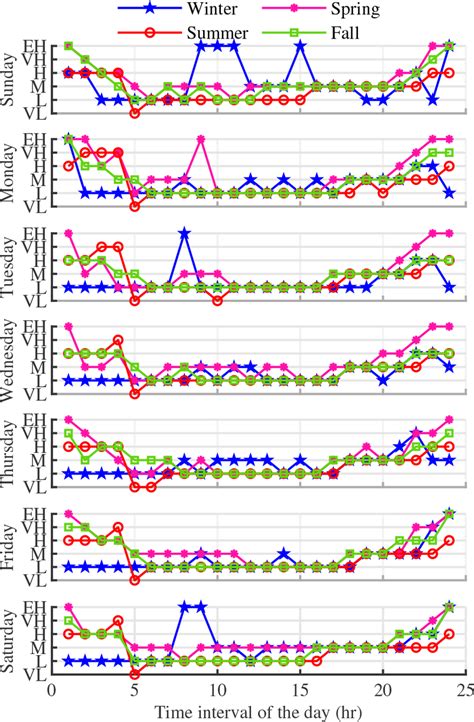 Daily Relative Consumption Patterns Of Customer Id‐33 Download Scientific Diagram