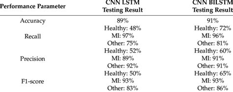 Result Of Each Performance Parameter Download Scientific Diagram