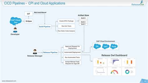 Panel Discussion Sap Devops Releaseowl Ppt Free Download