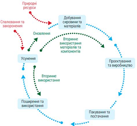 Життєвий цикл