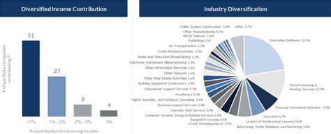 BlackRock TCP Capital TCPC Q Update BDC BUZZ
