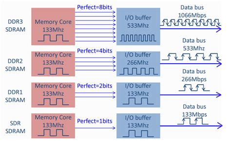 04器件选型：晶振；eeprom、flash、sram、dram、ddr；edseeprom Sram Csdn博客