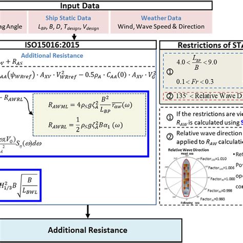 Verification Result For Eeoi Estimation Download Scientific Diagram