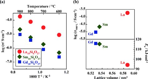 A Temperature Dependence Of The Conductivity And B Lattice Volume