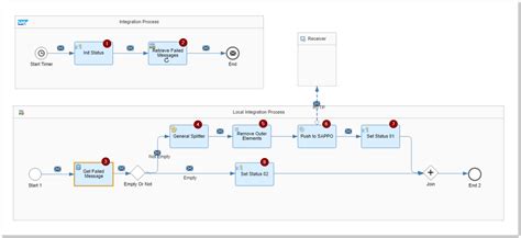 Simply Implement Retry Mechanism In SAP CPI Withou SAP Community