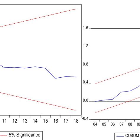 Cusum Test At 5 Level Of Sig Figure 2 Cusumq Test At 5 Level Of Sig