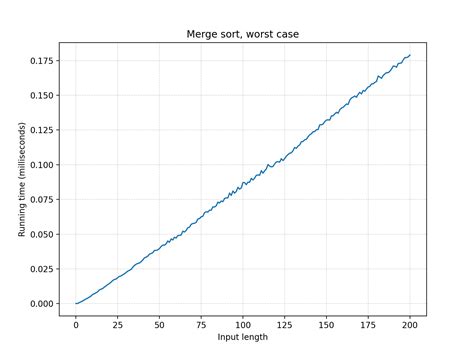 Sorting Algorithms Egor Tensin