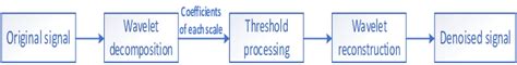 the ecg signal denoising process download scientific diagram