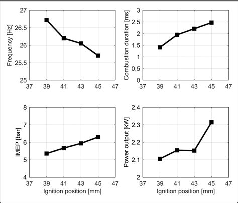 Figure 18 From Development Of Free Piston Engine Linear Generator