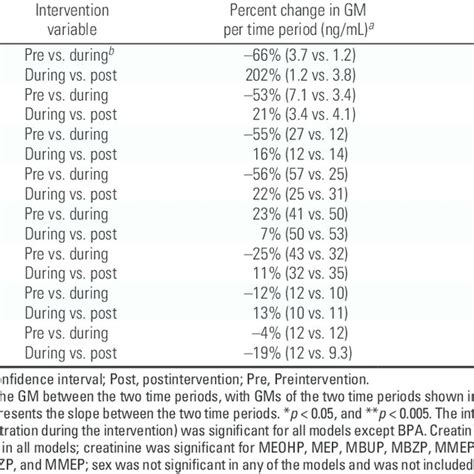 Mixed‑effects Model Results For Multi Level Spline Model Download Table