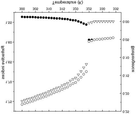 Variation Of Refractive Indices N E Bullet N O Bullet And