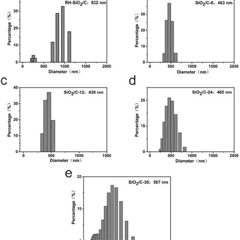 particle size distribution of rh sio 2 c mixture sio 2 c 6 sio 2
